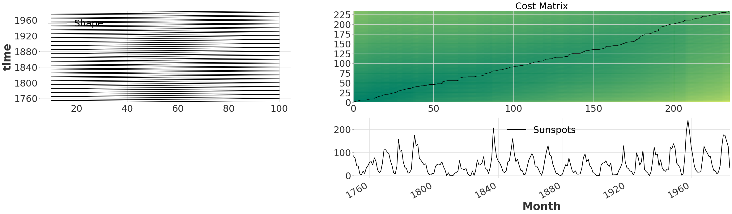Dynamic Time Warping DTW Darts Documentation